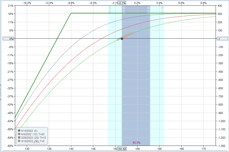 Selling A Put Option Out Of The Money