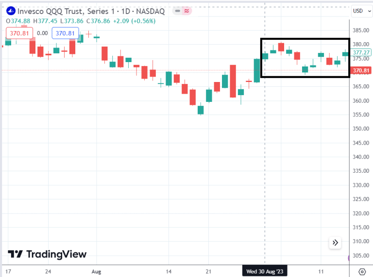 QQQ Iron Condor Example