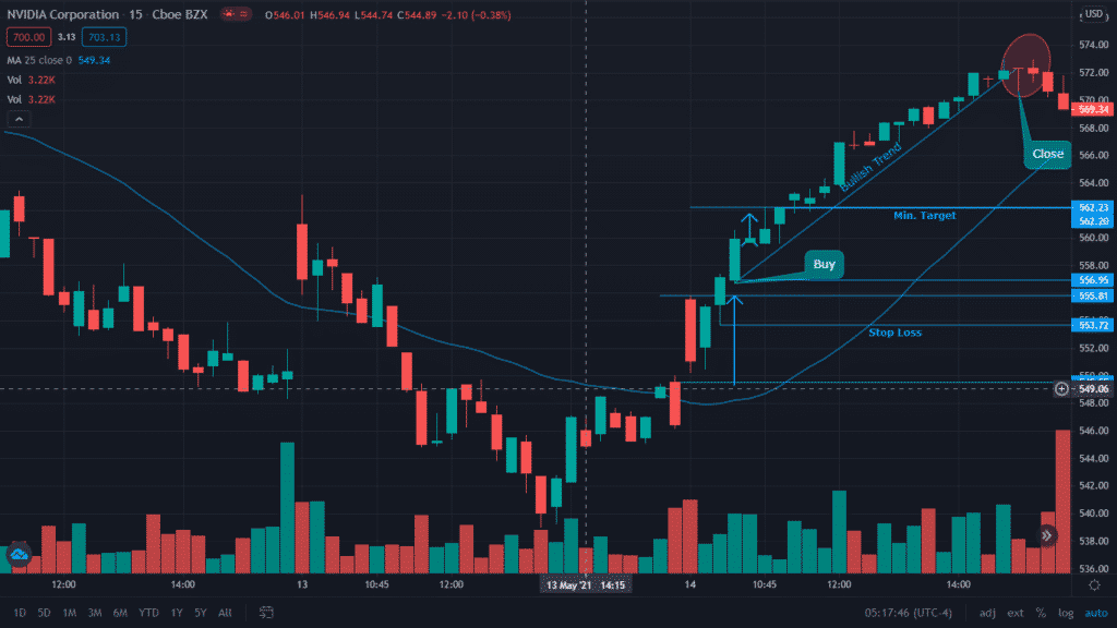 Opening Range Breakout and How to Trade It