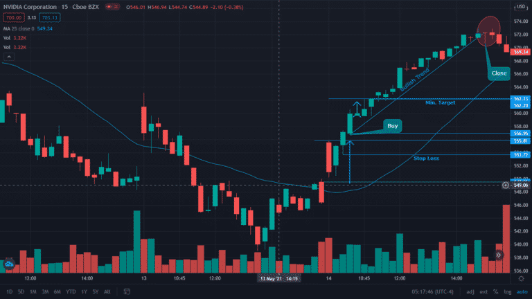 Opening Range Breakout and How to Trade It