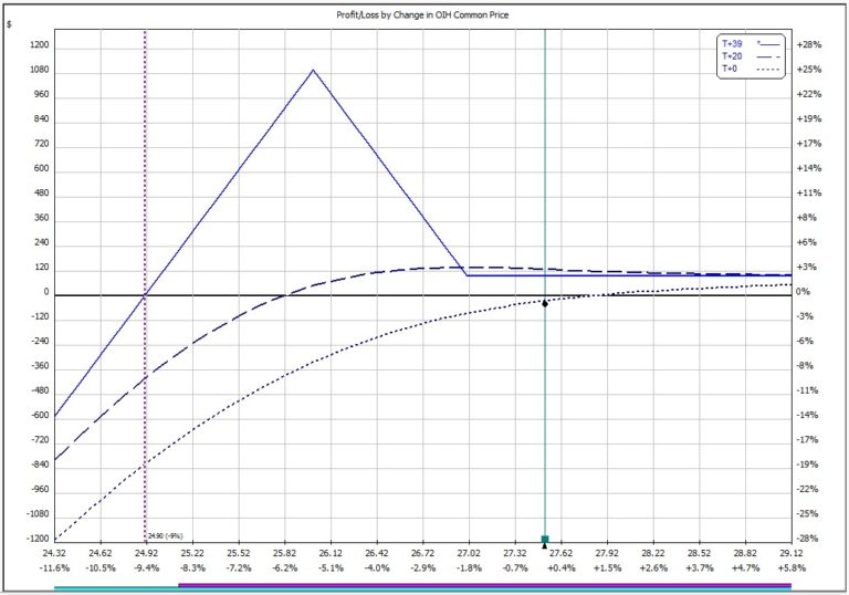 Put Ratio Spreads: The Ultimate Guide for 2025