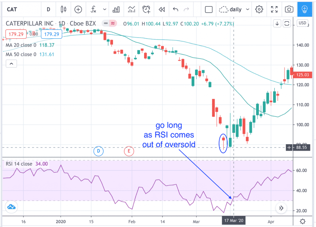 Bullish Hammer Candlestick Pattern