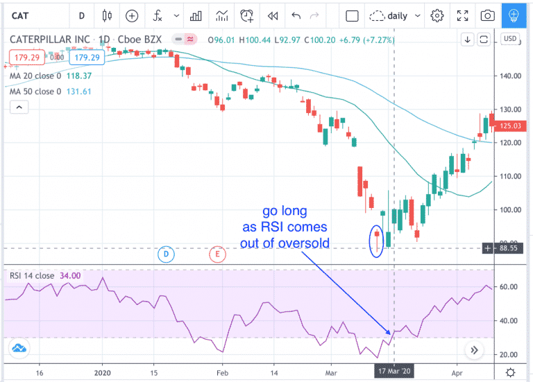Bullish Hammer Candlestick Pattern