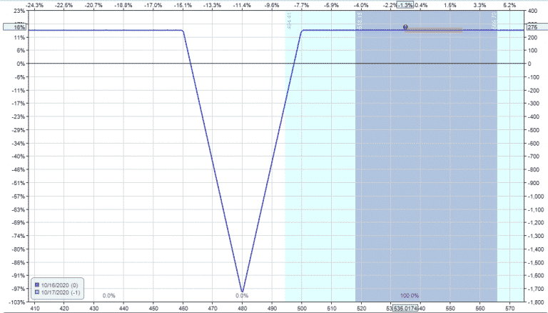 Everything You Need to Know About Butterfly Spreads