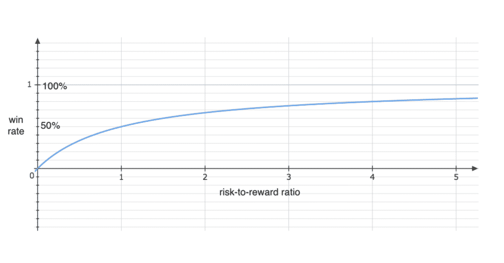 Reward Risk Ratio & Win Rate: Important Metrics For Traders