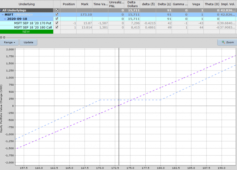 Risk Reversal Strategy - Everything You Need To Know