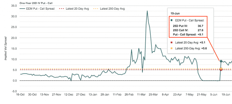 Example Of A Bullish Risk Reversal Trade