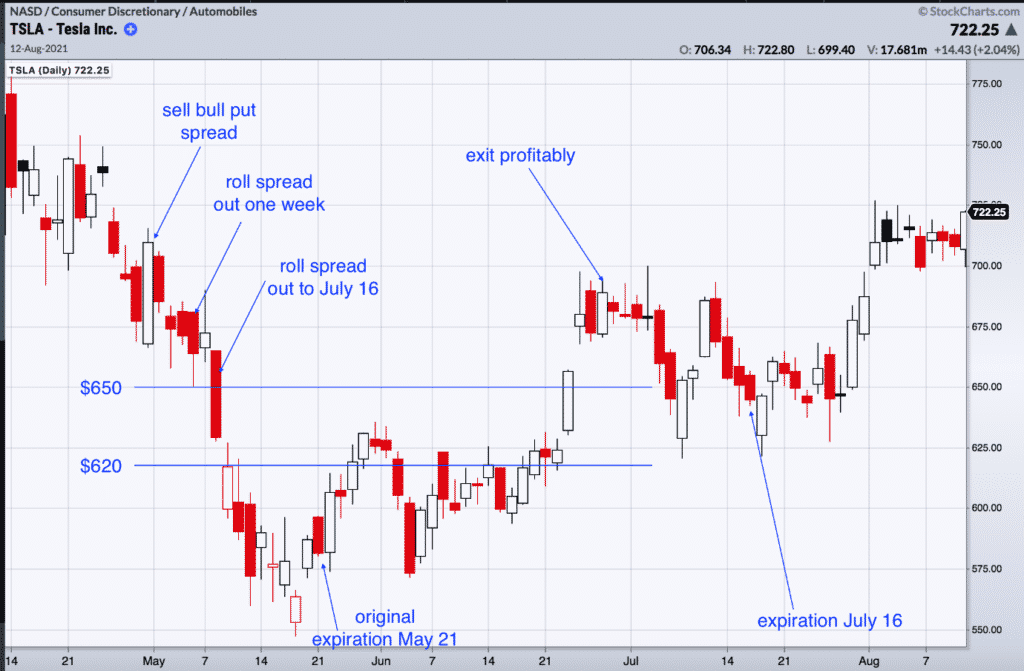 Rolling Options - Complete Guide for 2025