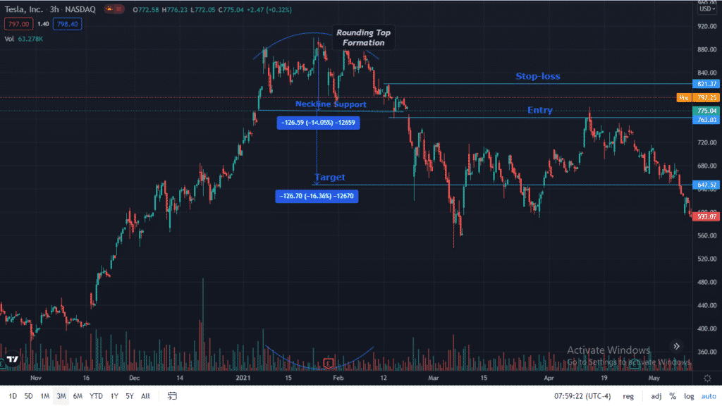 What Is A Rounding Top Pattern : Options Trading IQ