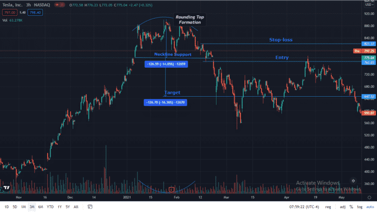 What Is A Rounding Top Pattern : Options Trading IQ