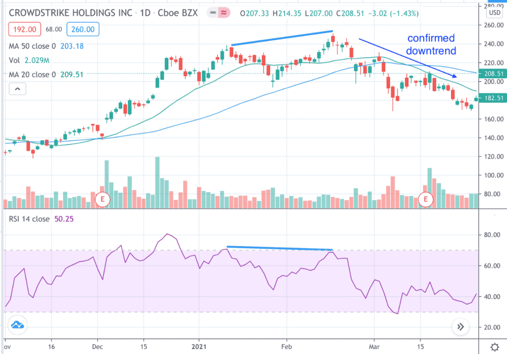 What Is RSI Divergence? Learn How To Spot It