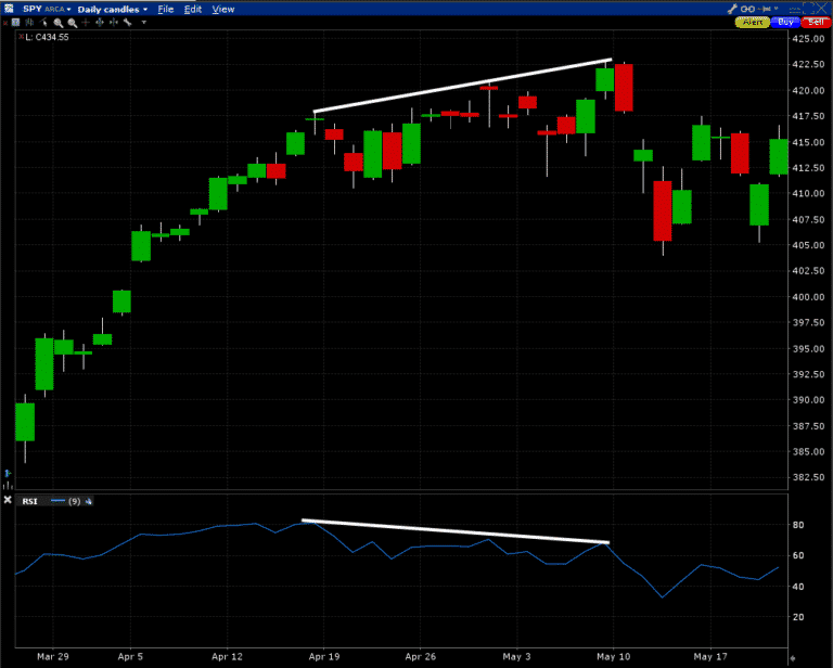 RSI Divergence Cheat Sheet : Free Download Available