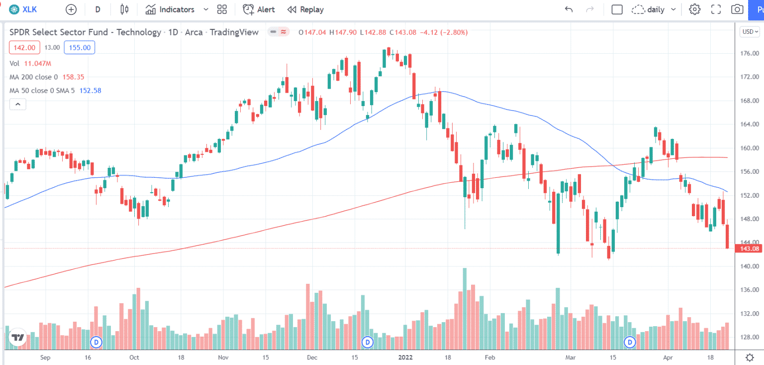 What Are The Eleven Sectors in S&P 500?