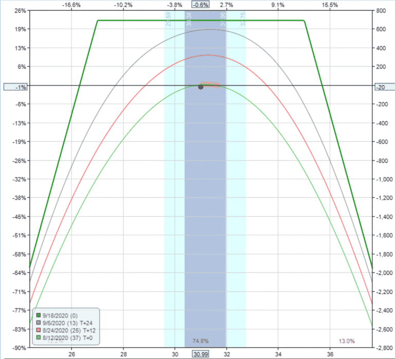 Short Strangle Strategy: Ultimate Guide For 2025