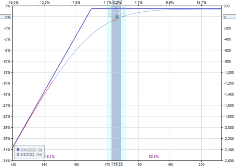 Selling Covered Calls - A Detailed Guide