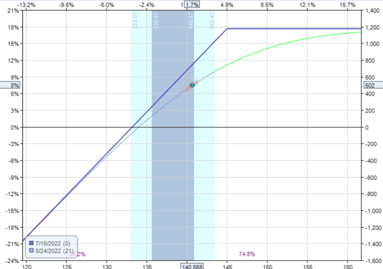 Selling Covered Calls - A Detailed Guide