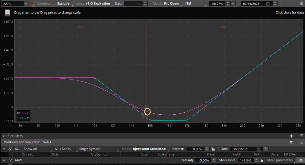 The Short Call Ladder Strategy Guide : Easy Examples