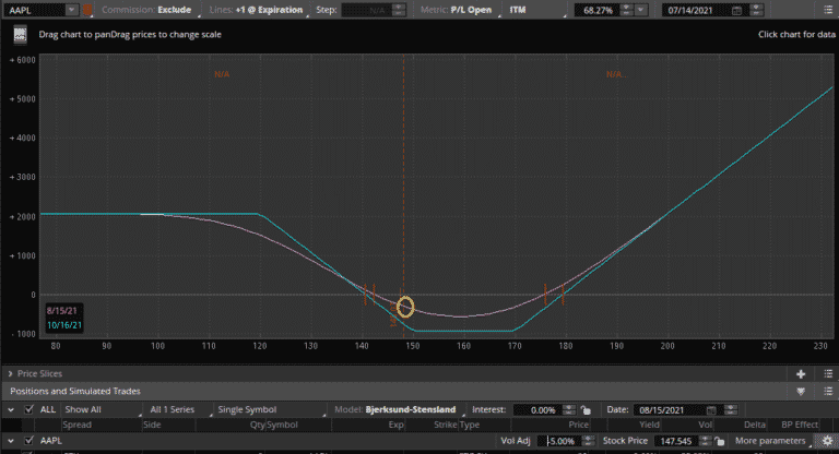 The Short Call Ladder Strategy Guide : Easy Examples
