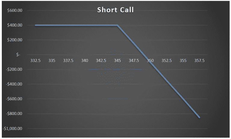 Short Call Option Payoff Graph