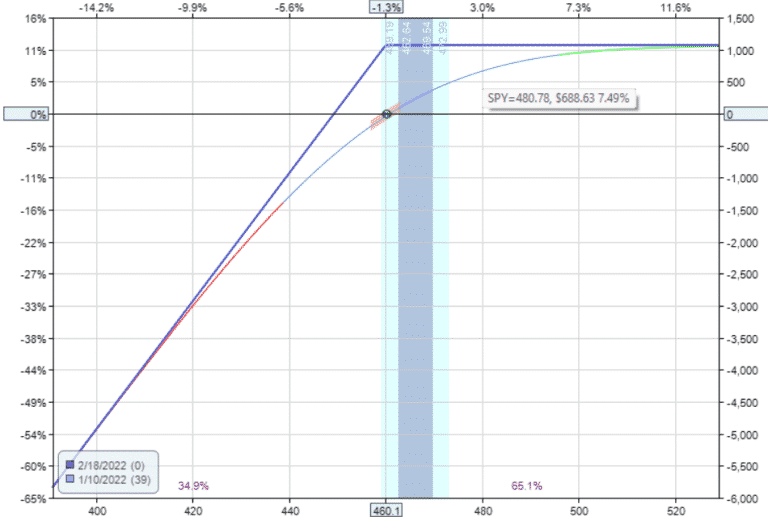 Long Gamma Strategy: Which Option Strategies Are Long Gamma?