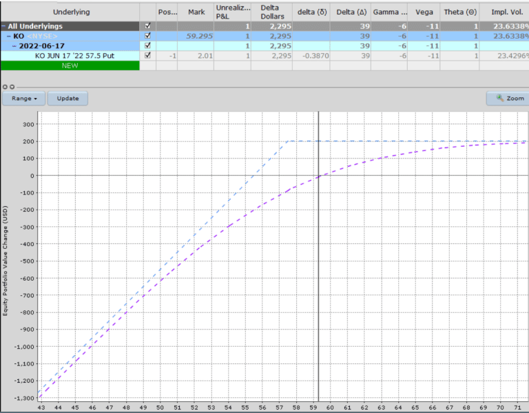 How to Read a Short Put Diagram