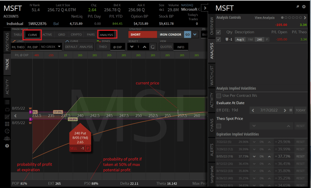 How to Read a Short Put Diagram