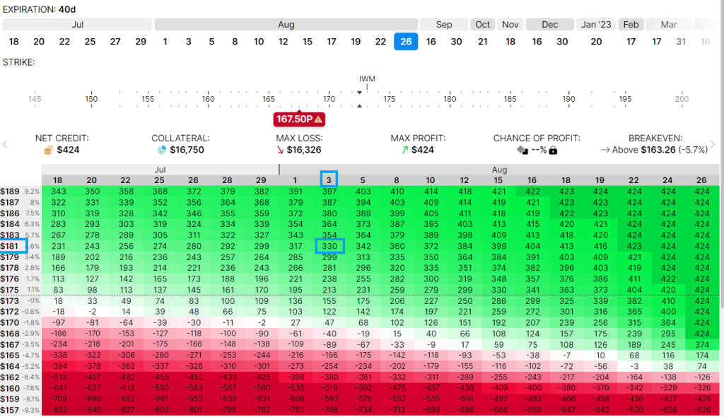 How to Read a Short Put Diagram