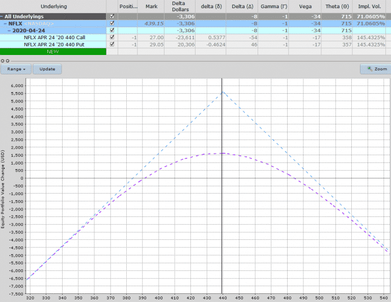 The Ultimate Guide To The Short Straddle Strategy