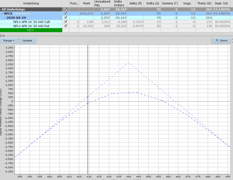 The Ultimate Guide To The Short Straddle Strategy