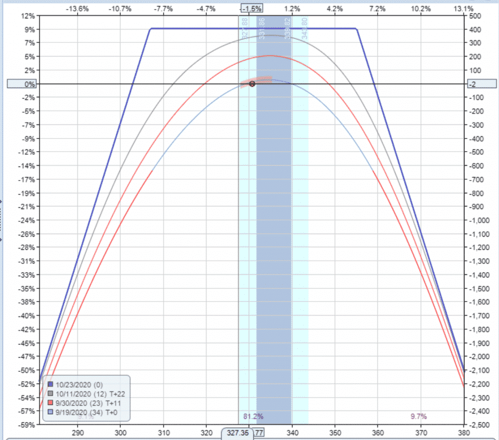 Short Strangle Strategy: Ultimate Guide For 2025