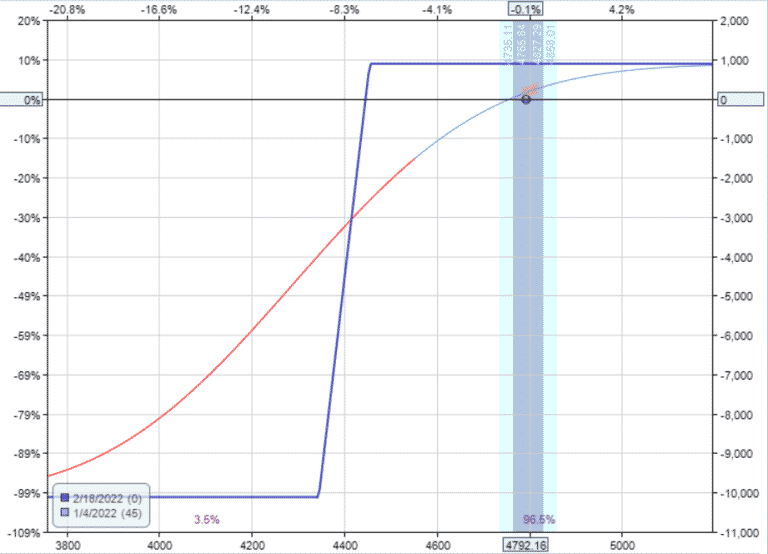Short Vega Strategy - Hedging Short Vega With Short Delta