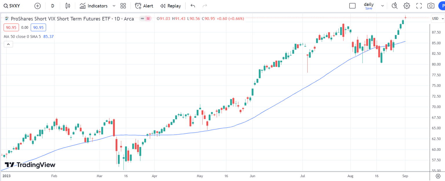 Shorting Volatility with a Collar