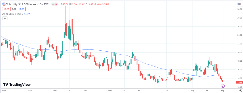 Shorting Volatility with a Collar