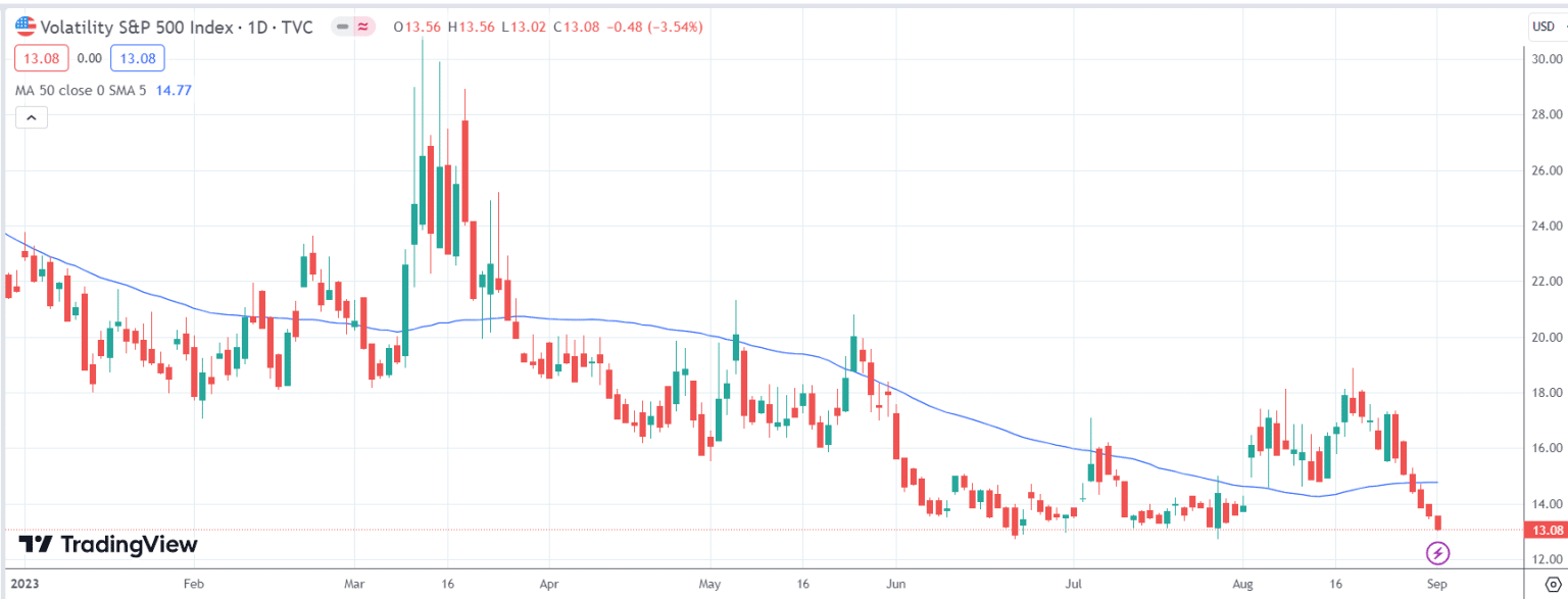 Shorting Volatility with a Collar