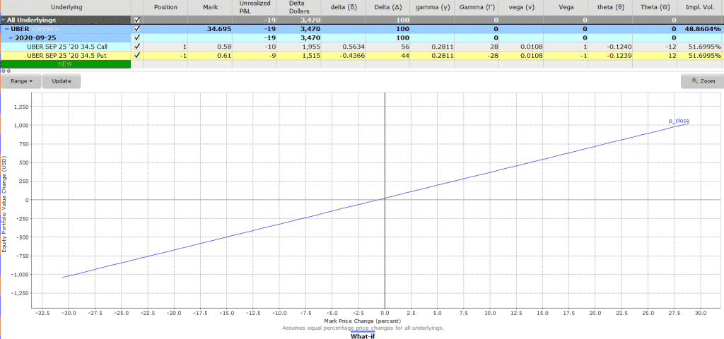 Ultimate Guide To The Synthetic Long Stock Strategy