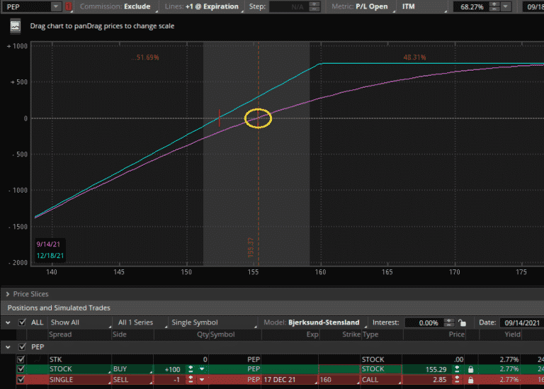 How To Set Up A Synthetic Short Put﻿ : 2022 Guide w/ Examples