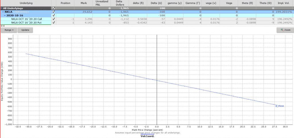 Ultimate Guide To The Synthetic Short Stock Strategy