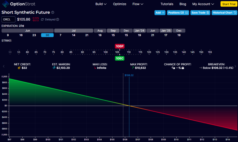 Synthetic Stock Strategies