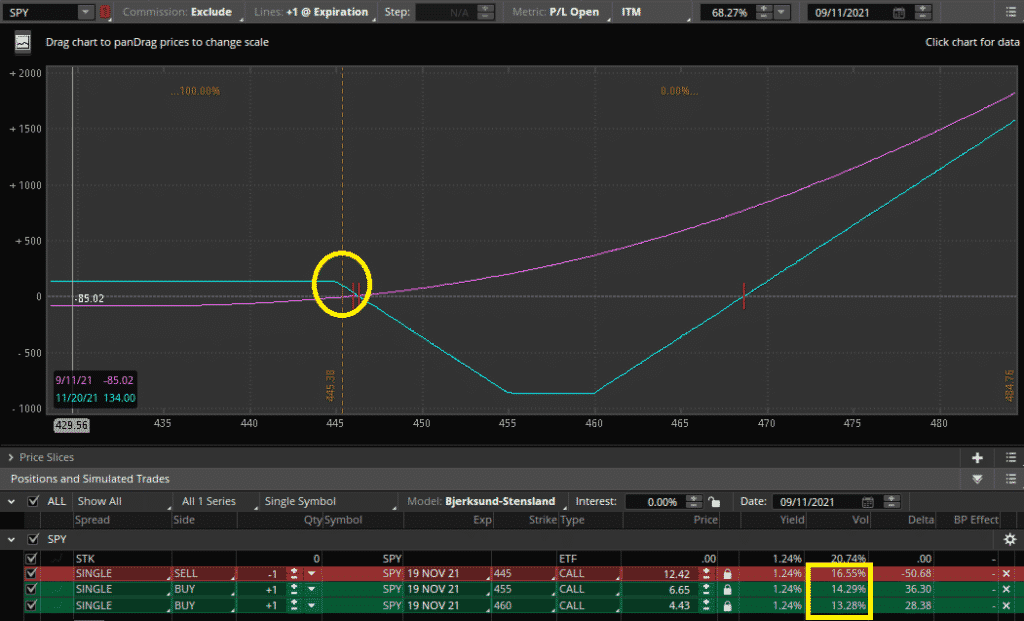 The Complete Guide To The Option Ladder - Talking Strategy