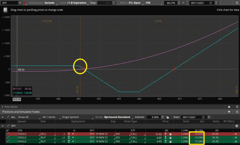 The Complete Guide To The Option Ladder - Talking Strategy
