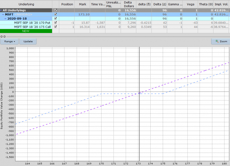 Risk Reversal Strategy - Everything You Need To Know