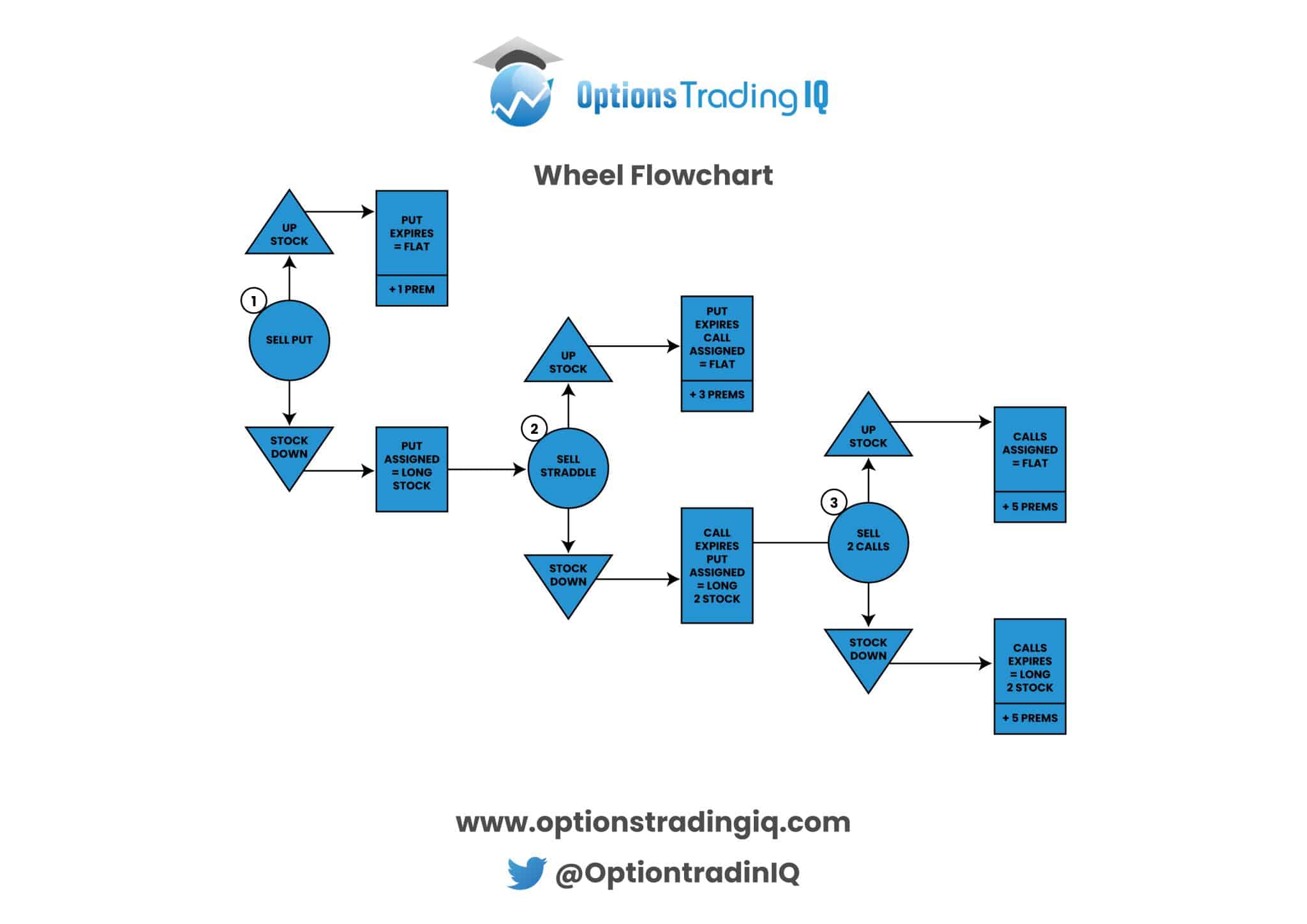 the wheel strategy | Options Trading IQ