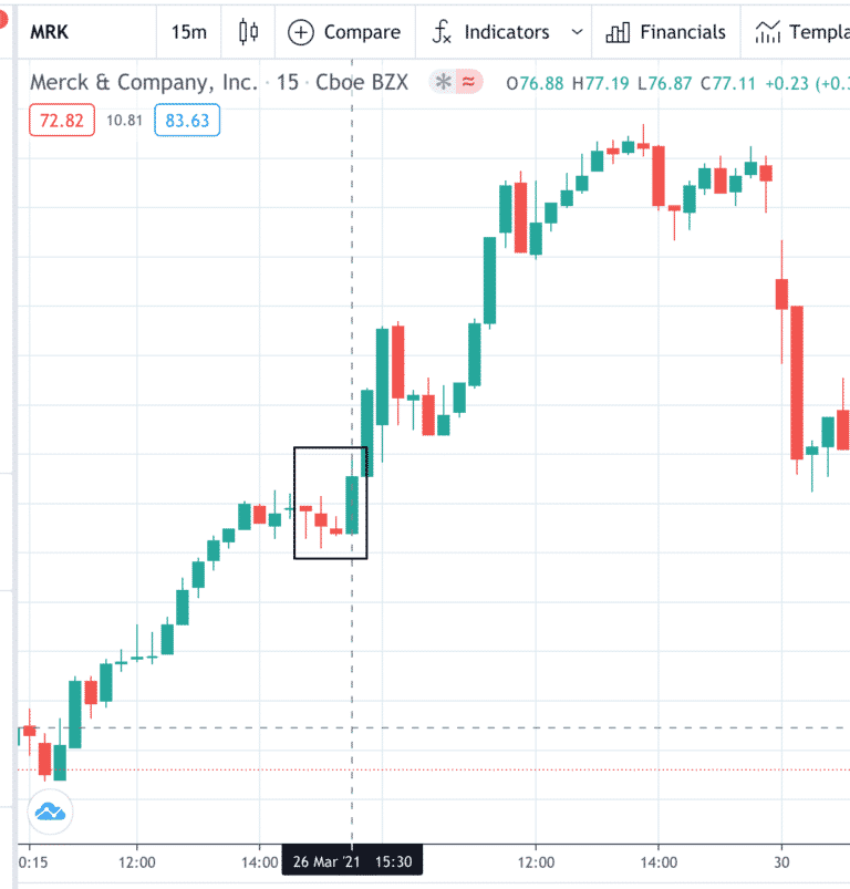 Three Line Strike Candlestick Pattern : Best Guide