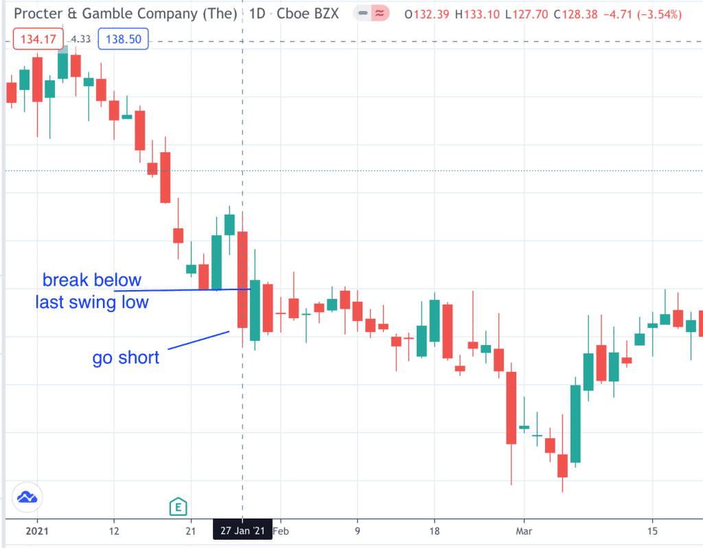 Introduction To Multiple Timeframe Analysis