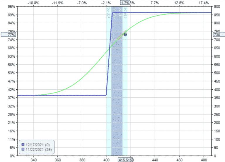 Option Adjustments: How To Manage Or Adjust Debit Spreads