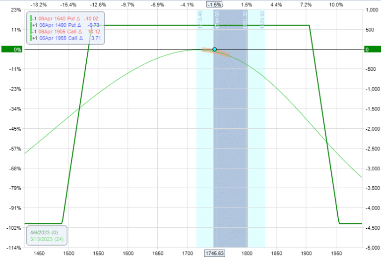 Trading Iron Condors in a Low Volatility Environment?