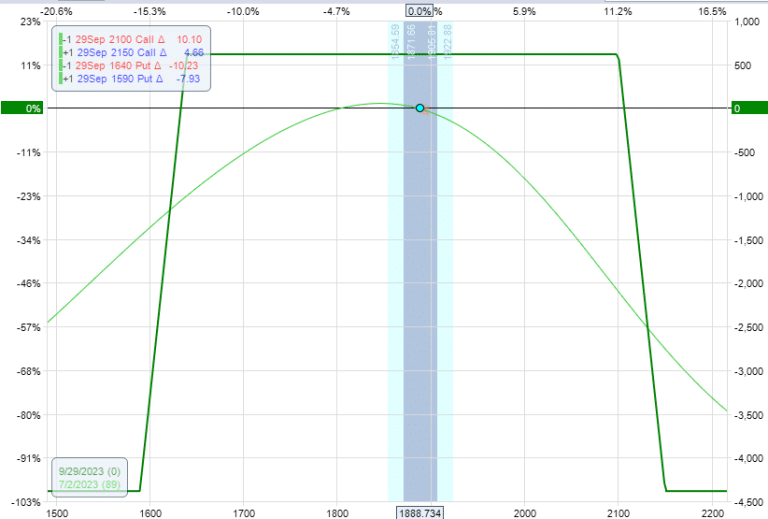 Trading Iron Condors in a Low Volatility Environment?