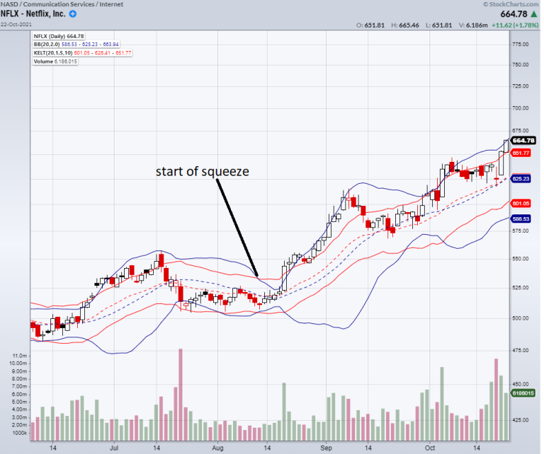 Alternative To The TTM Squeeze Indicator﻿ : 2022 Guide