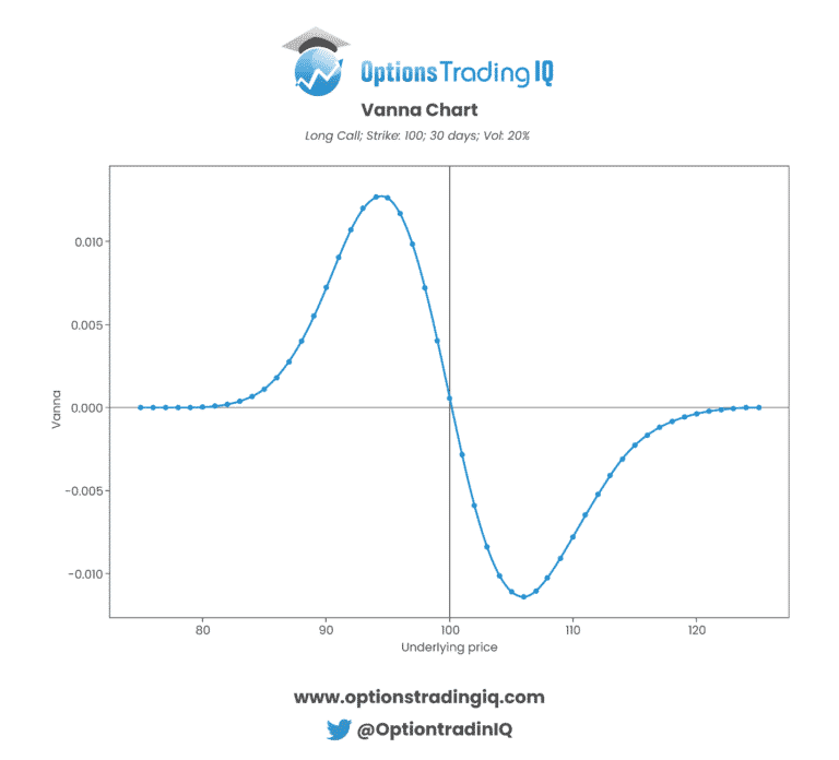 Second Order Greeks﻿ : What Are They And Do They Matter?
