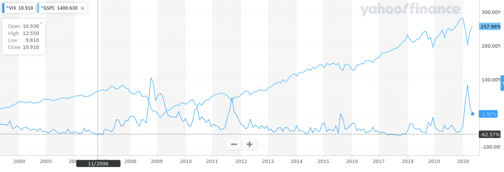 Three VIX Trading Strategies for 2022 : Options Guide